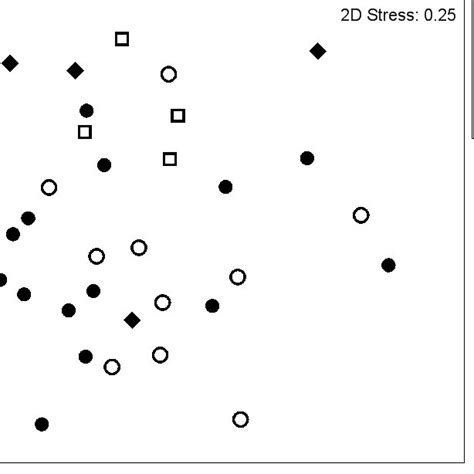 4 Multi Dimensional Scaling Mds Plots For Bird Composition Grouped By Download Scientific