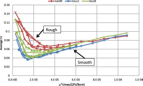 Average Stribeck Curve Comparing Liner Roughness In Mixed Friction