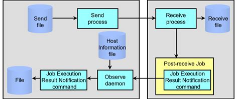 Official Job Execution Result Notification