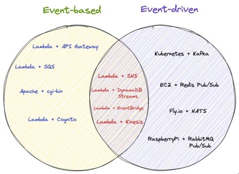 Ankur Kumar On Linkedin Eventdrivenarchitecture Eventdriven