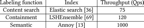 query throughput for different labeling functions download