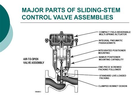 Introduction To Pneumatic Control Valvesppt