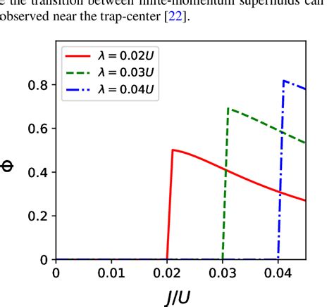 The Evolution Of The Order Parameter Φ Characterizing The