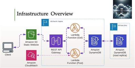 Lou Alvarez I Mba I Pmp I Csm On Linkedin Awscloud Serverlessarchitecture Devops