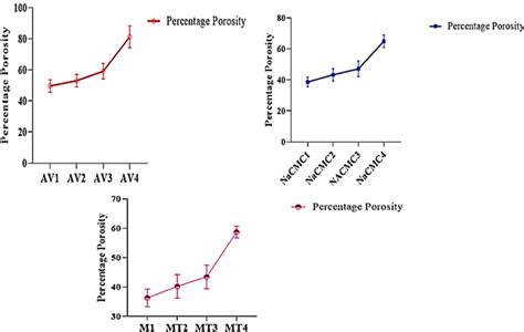 Porosity Measurement Of All Formulations Download Scientific Diagram