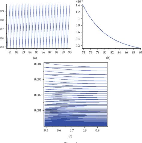 Figure 1 From A Predator Prey Gompertz Model With Time Delay And