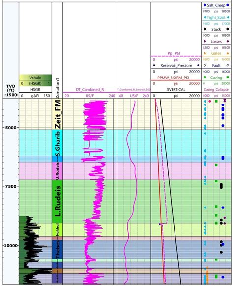 Pore Pressure Prediction Using Eaton Method Track 1 Depth Track 2 Download Scientific