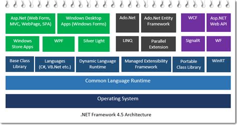 Api What Is The Difference Of Api Library And Framework Answall