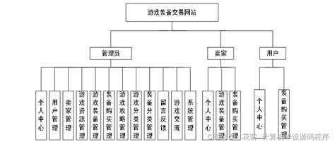 【附源码】java计算机毕业设计游戏装备交易网站论文2022（程序 lw 部署） csdn博客