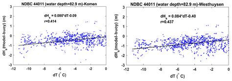 Os Predicting Ocean Waves Along The Us East Coast During Energetic Winter Storms Sensitivity