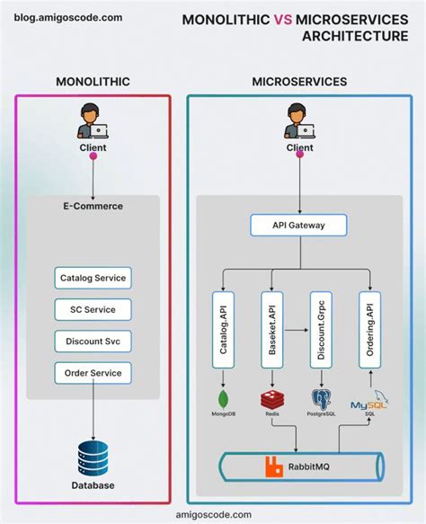 Rahul Sharma On Linkedin Monolithic Vs Microservices Architecture Rahul Sharma On Linkedin Monolithic Vs Microservices Architecture