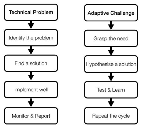 Technical Problem And Adaptive Challenges Two Different Approaches Download Scientific Diagram