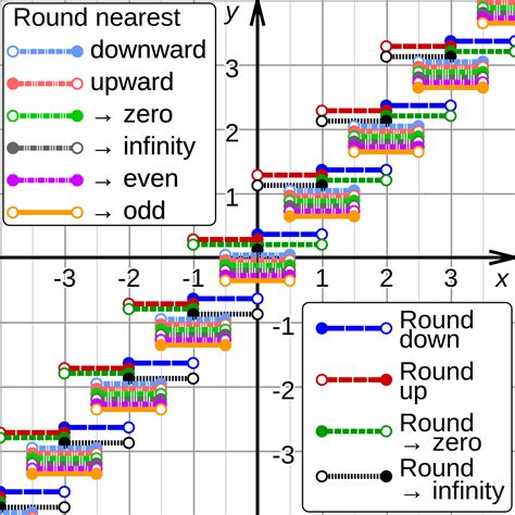 Rounding Up Math How To Round Numbers In Excel Using Various Excel Rounding Formulas Functions