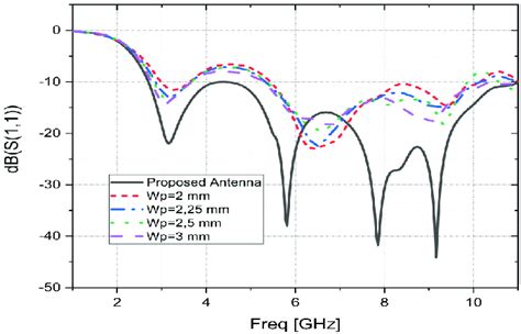 simulated s11 parameters as functions of wp download scientific diagram