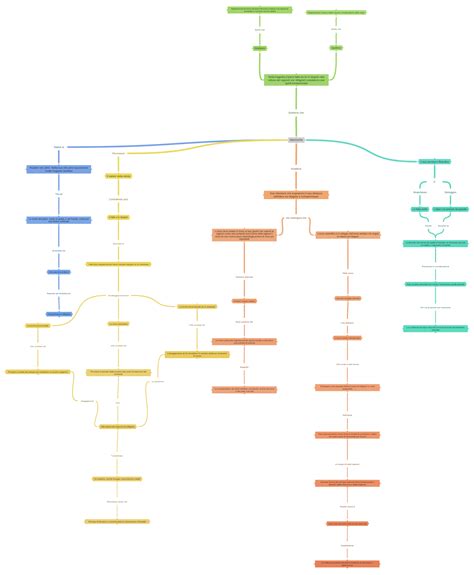 Nietzsche Coggle Diagram