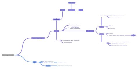 Lógica De Programação Coggle Diagram