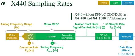 About Sampling Rates And Master Clock Rates For The Usrp X440 Ettus