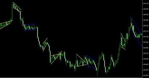 Flag And Pennant Patterns Mt4 Indicator
