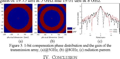 Figure 3 From 1 Bit Dual Band Transmission Array Based On 3 D Frequency Selective Surface