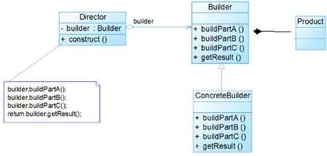 Design Patterns Builder Patterns Source Stringbuilder Analysis