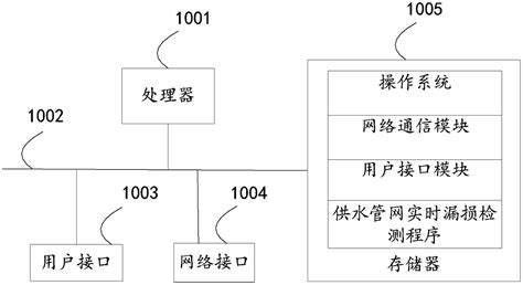 Real Time Leakage Detection Method Apparatus And System Of Water Supply Network And Storage