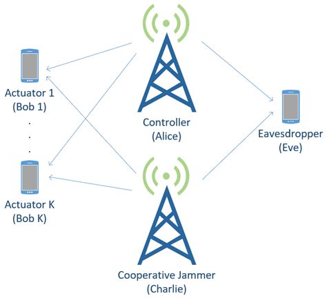 The Model For Secure Downlink Transmission In A Mimo Noma En Abled Iot