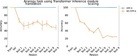 Determinantal Point Process Attention Over Grid Codes Supports Out Of