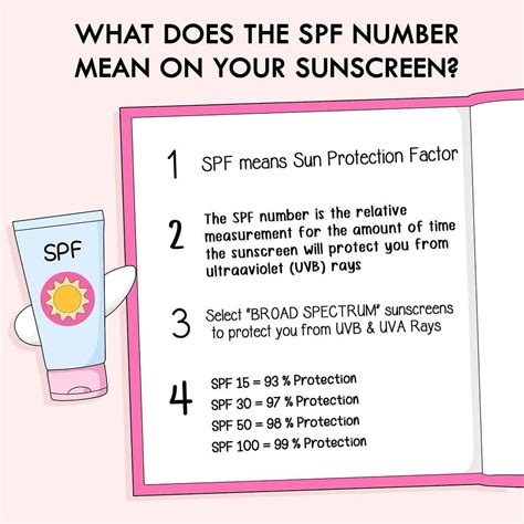 Sunscreen Spf Number Meaning In Detail Infographic
