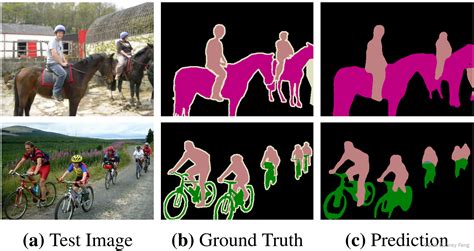 第九章：refinenet——多路径细化网络用于高分辨率语义分割refinenet Multi Path Refinement