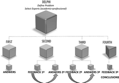 Delphi Method Process Source Own Work Download Scientific Diagram