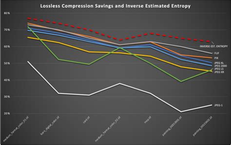Lossless Compression Savings And Inverse Estimated Entropy As Measured Download Scientific