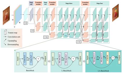 Human Pose Estimation Based On Efficient And Lightweight High Resolution Network El Hrnet