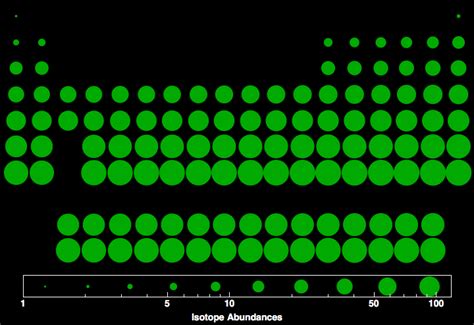 Isotope Abundances For All The Elements In The Periodic Table