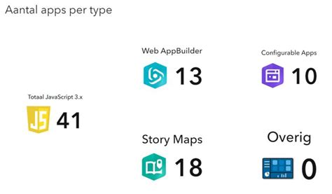 Arcgis Web Appbuilder Wordt Uitgefaseerd Omdat De Onderliggende