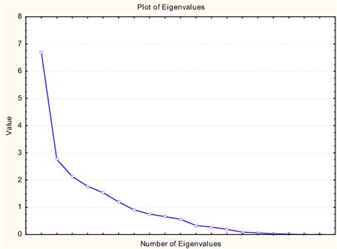 Scree Plot Of The Eigen Value Download Scientific Diagram