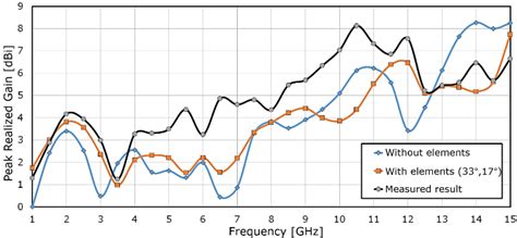 Realized Gain Comparison Between Simulation Ant 1 Ant 2 And Measured Download Scientific