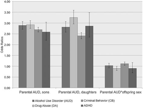 Odds Ratios For Risk Of Externalizing Psychopathology By Sex Of