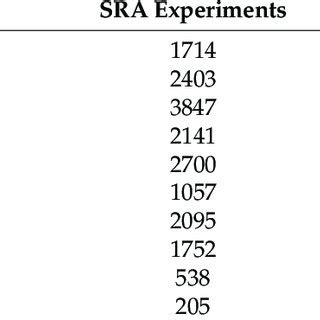 Overview Of RNA Seq Experiments And Data In The NCBI Short Read Archive Download Scientific