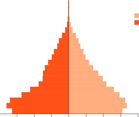 Nepals National Population Pyramid 2010 Download Scientific Diagram