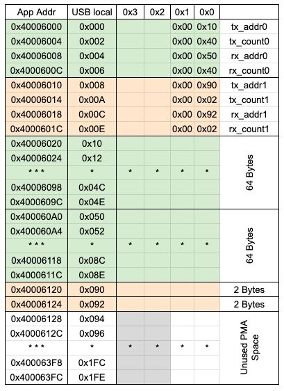 Implementing Usb As A Custom Hid Device Using Stm32 Part 3 The