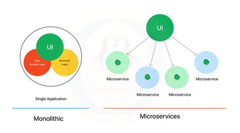Difference Between Monolithic And Microservices Tecadmin