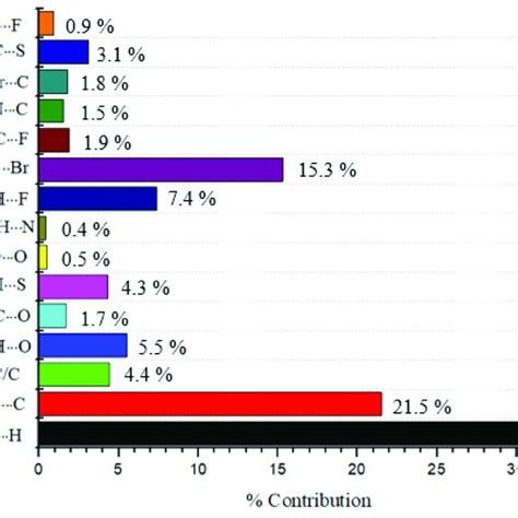 Quantification Of The Intermolecular Interactions Of 2b Download