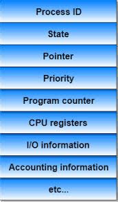 Process Control Block Operating System