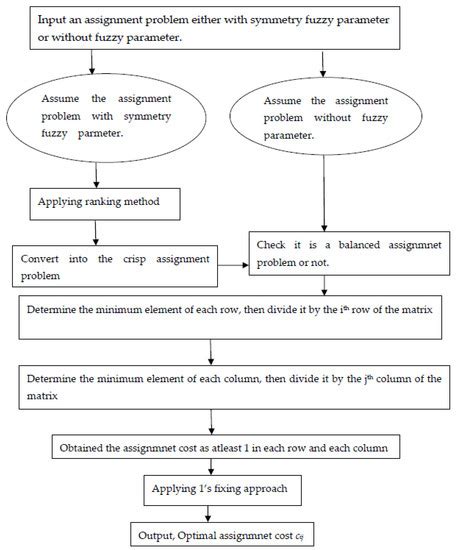 symmetry free full text one s fixing method for a distinct symmetric fuzzy assignment model