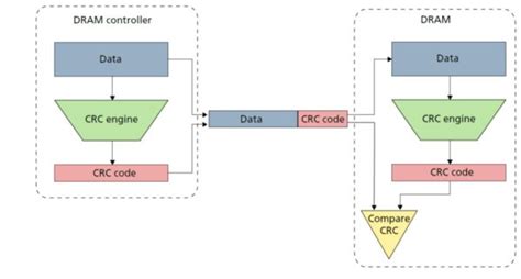 What Is DDR4 SDRAM Embedded Hardware Design