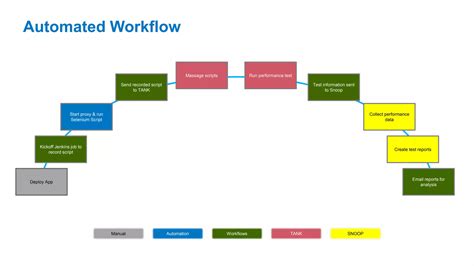 Automated Performance Testing Pptx Technology And Computing
