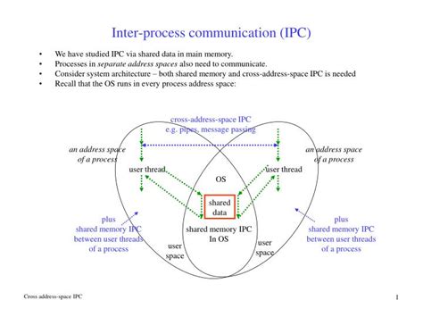 PPT Inter Process Communication IPC PowerPoint Presentation Free Download ID 5650733