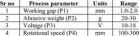 Selected Process Parameters Range Download Scientific Diagram