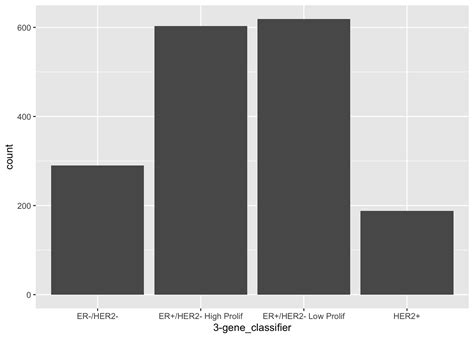 Week 4 Visualizing Tabular Data With Ggplot2