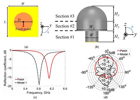 Antenna Efficiency Antenna Theory At Alicia Purdy Blog